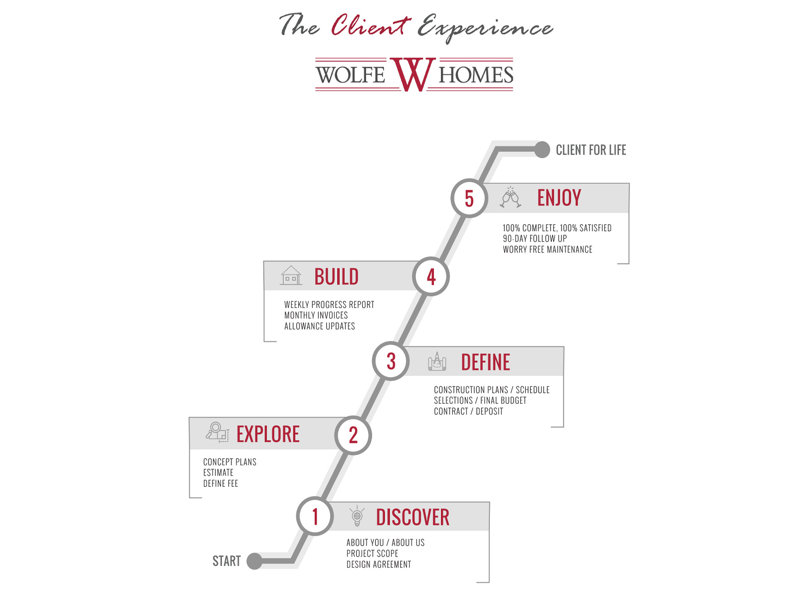 The Wolfe Homes Building Remodeling Process Greensboro Nc